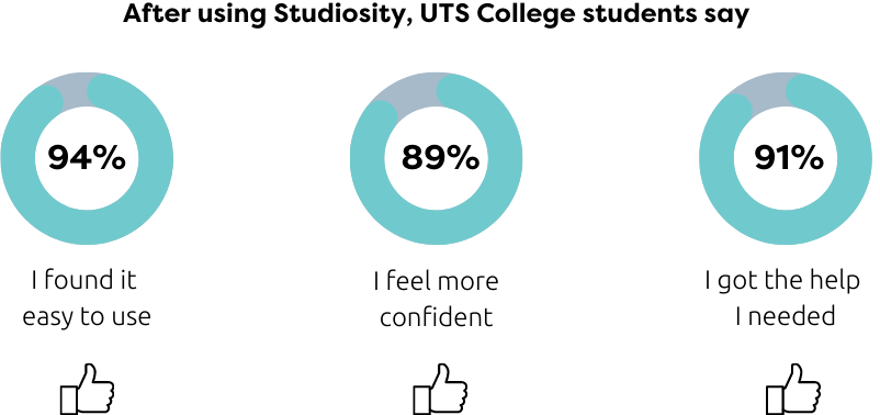 Case Study - UTS College | Studiosity